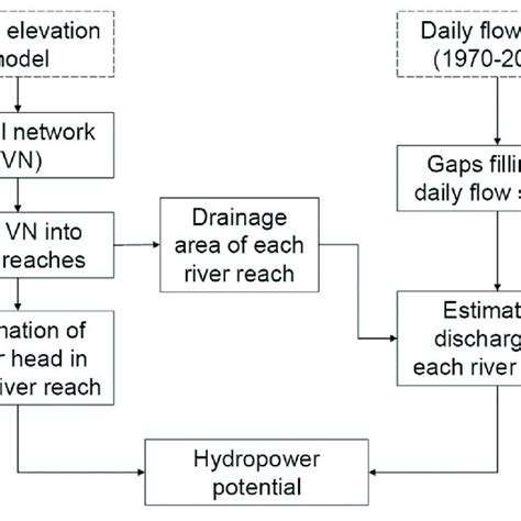 Flowchart For Estimation Of Hydropower Potential Dashed Lines