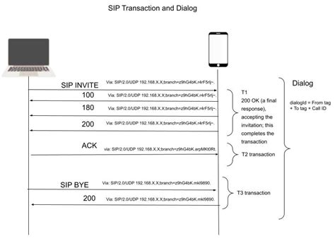 Sip Session Initiation Protocol Telecom R And D
