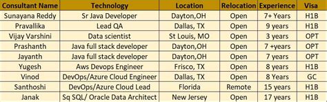 Swati M On Linkedin Hotlist Consultants Devops Azure Cloud Dataarchitect Oracledba