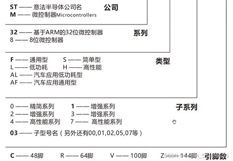 Stm32f103c8t6 学习进化史1stm32f103c8t6单片机的发展 Csdn博客