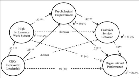 Structural Equation Model Results Note Path Coefficients Are Download Scientific Diagram