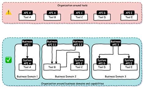 Api Handyman Organize Apis Around Business Domains And Capabilities Not Tools