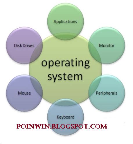 Type Operating System Computer PoinWindows Get Update