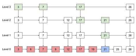 skip lists an improved linked list by conner ozenne smucs medium