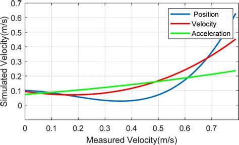 Simulated Velocity Download Scientific Diagram