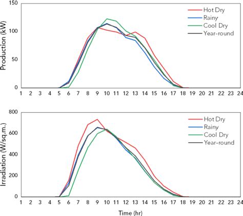 Figure 1 From Use Of Sarimax Model For Solar Pv Power Output Forecasting In Baguio City