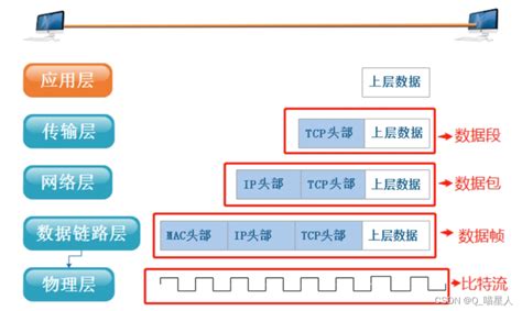 深度理解osi七层模型 Csdn博客