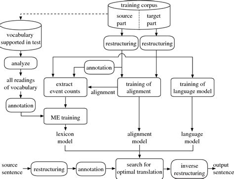 Table 35 From Improving Statistical Machine Translation Using Morpho Syntactic Information