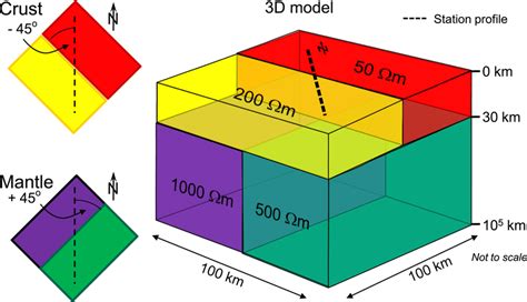Subsurface Model With Orthogonal Geoelectric Strike Directions At Crust Download Scientific