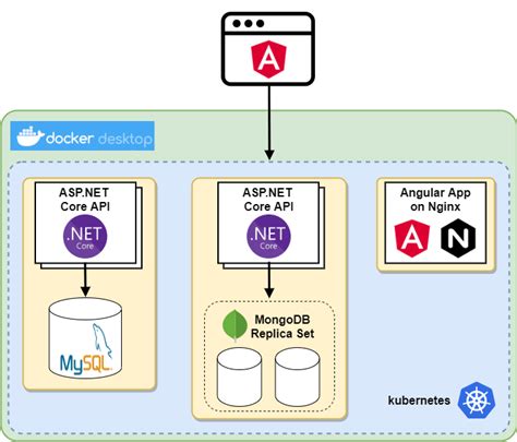 How To Add Mysql And Mongodb To A Kubernetes Net Core Microservice Architecture Dev Community