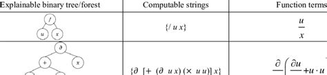 comparison of explainable binary trees forests computable strings and