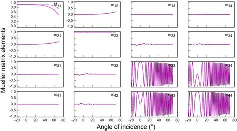 Mmse Data And Corresponding Fit For Transmitted Measurements Through Download Scientific