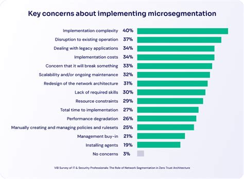 Microsegmentation And Zero Trust How To Accelerate Security Roadmaps Zero Networks