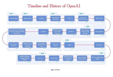What Is Openai History Projects Complete Guide