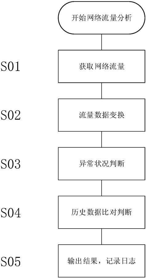 Method For Monitoring Network Traffic Abnormity Eureka Patsnap