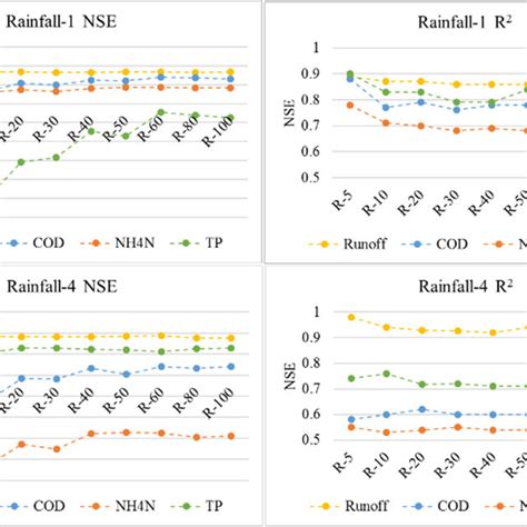 The Model Performance Indicators Download Scientific Diagram