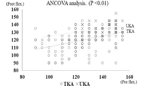 Analysis Of Covariance Which The Postoperative Flexion Angle Was Download Scientific Diagram
