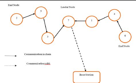 figure 2 from design of ant lion optimization based pegasis routing protocol for energy