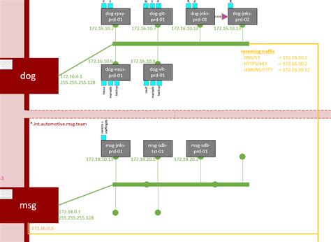 Routing With Several Network With Green Orange And Red Staticdynamic