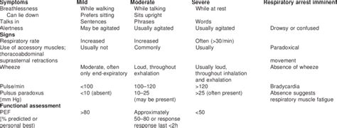 Asthma Exacerbation Severity Chart