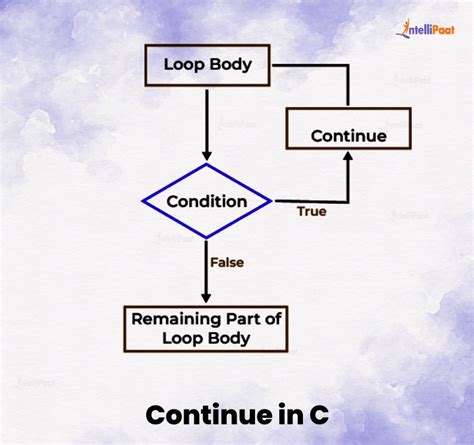Control Statements In C A Detailed Guide