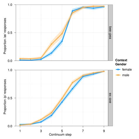 16 Experiment 6 Results — Behavioral Responses During Target Detection Download Scientific