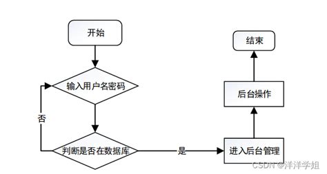 [独有源码]java jsp永辉超市收银系统ij22o从不会做毕业设计到成功完成的过程与方法 永辉超市 源码 csdn博客
