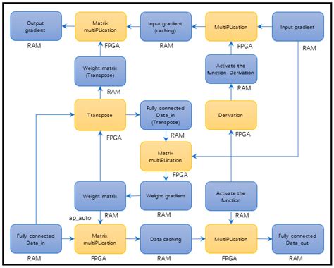 research and implementation of high computational power for training