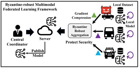 Byzantine Robust Multimodal Federated Learning Framework For Intelligent Connected Vehicle