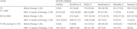 The Categorization Of Severity Among Patients With Fd Ibs And Fd Ibs