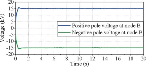 Figure 5 From Modeling And Simulation Of Medium Voltage Dc Power System For All Electric Ships