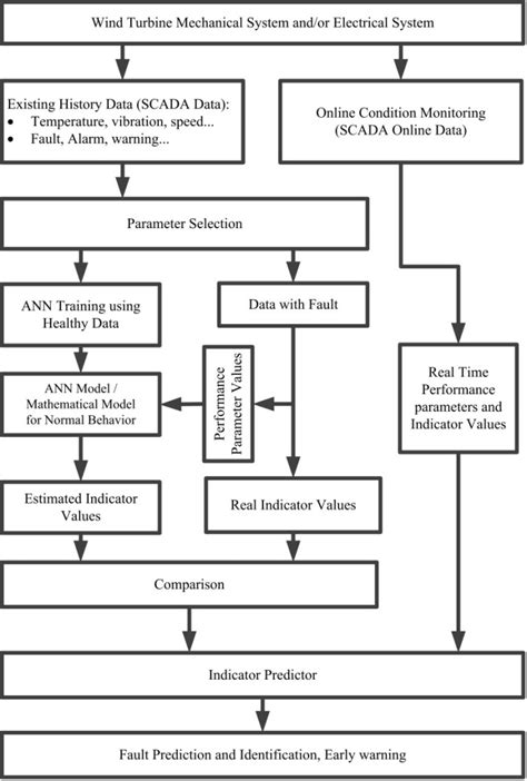 Procedure Of Fault Detection Based On Scada Data Download Scientific