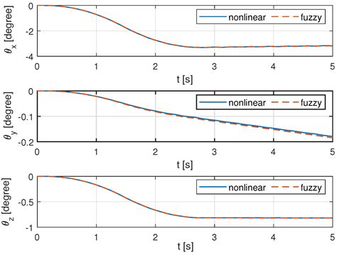 Mathematics Free Full Text Attitude Control Of A Flexible