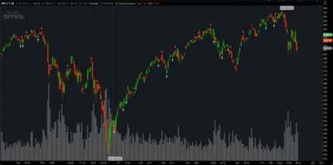 Gap Trade Buysell Indicator For Thinkorswim Usethinkscript Community
