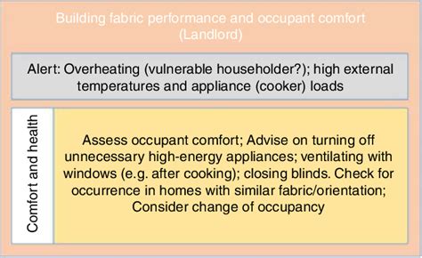Figure 1 From Assessing Building Performance In Residential Buildings Using Bim And Sensor Data