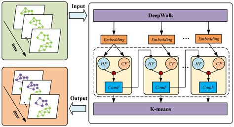 Applied Sciences Free Full Text Dynamic Community Detection Based On Evolutionary Deepwalk