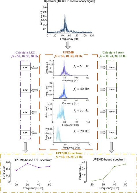 Demonstration Of The Upemd Based Bispectrum Algorithm Using A Synthetic Download Scientific