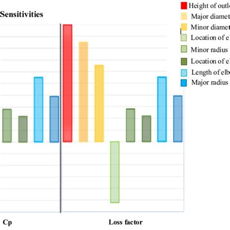 sensitivity of different geometric parameters on cp and ζ see online
