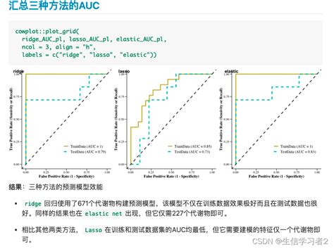 代谢组数据分析（十二）：岭回归、lasso回归、弹性网络回归构建预测模型代谢组学 线性回归分析 Csdn博客