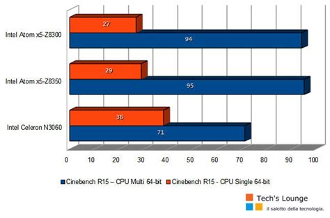 Intel Atom X5 Z8300 Vs Intel Atom X5 Z8350 Vs Intel Celeron N3060 Il