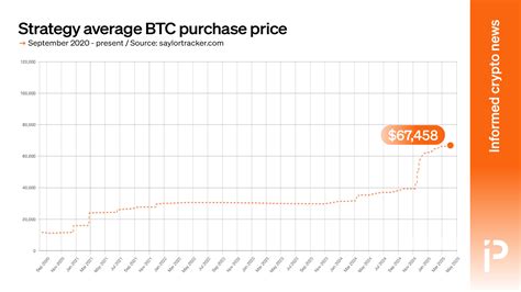 What Is Microstrategys Bitcoin Liquidation Price