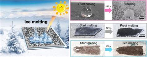 基于呼吸图的光热超疏水膜防冰和除冰 Chemical Engineering Journal X MOL
