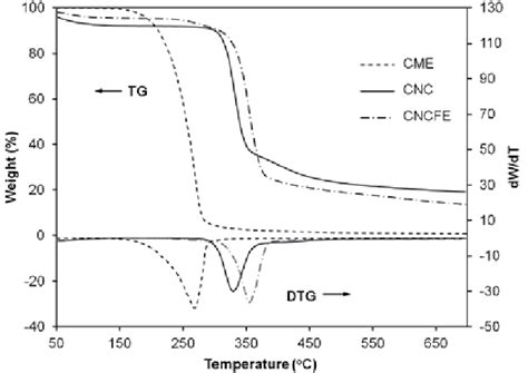 Tg And Dtg Curves Of Cme Cnc And Cncfe The Sem Micrographs Of Cnc