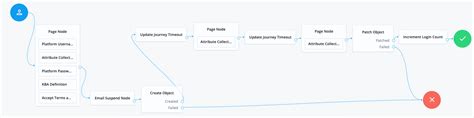 update journey timeout node auth node reference