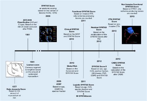 The Evolution Of The Syntax Score Download Scientific Diagram