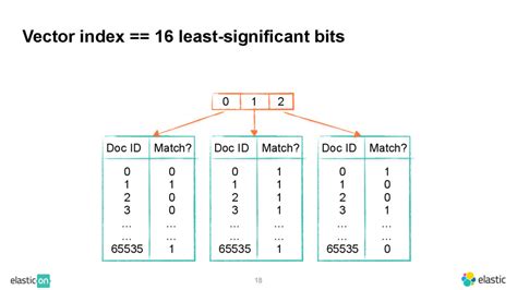 All About Elasticsearch Algorithms And Data Structures Speaker Deck