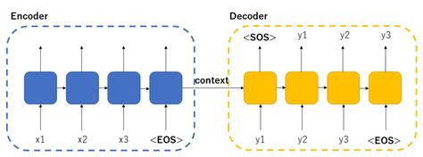 Sequence To Sequence Seq2seq アルゴリズム解説
