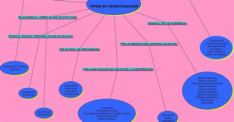 Unadm Tipos De Investigcion