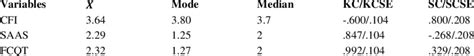 Mean Median And Mode Values Of Fcqt R Cfi And Saas Scores Download