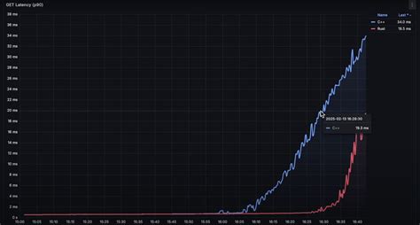 后端 性能比拼 Rust Vs C Geek Segmentfault 思否